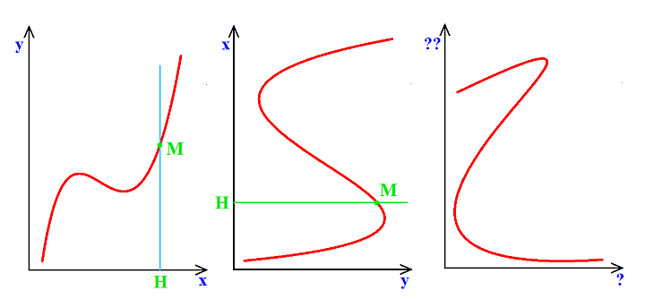 Recherche des points d'inflexion d'une courbe - Algorithmes et ...